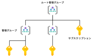 【Azure】ルート管理グループ（Tenant Root Group）のアクセス権を取得する方法 – Aire Blog