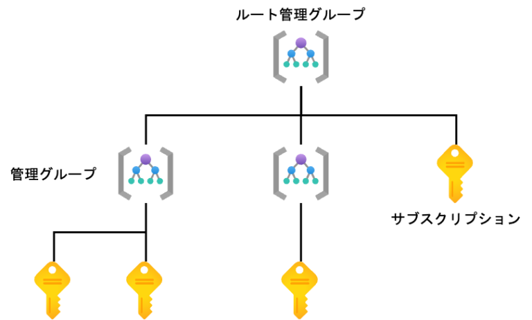 【Azure】ルート管理グループ（Tenant Root Group）のアクセス権を取得する方法 – Aire Blog