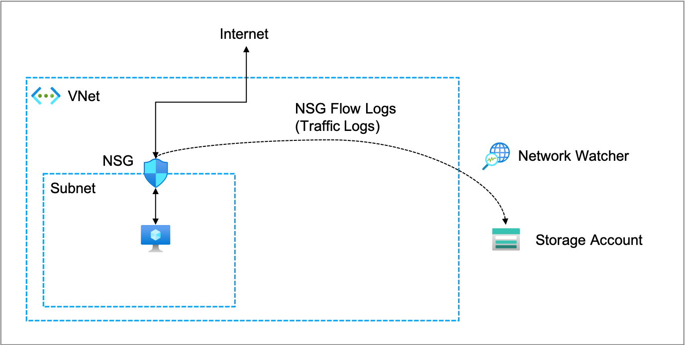 【Azure/Network Watcher】NSGフローログの使い方（ネットワークトラフィックを分析する） – Aire Blog